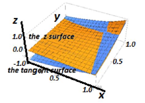 the surface with its tangent surface at the point x y 0 8106 at