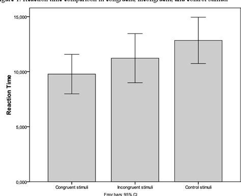 Figure 1 From Cross Modal Stroop Interference Between Taste And Anagrams Semantic Scholar