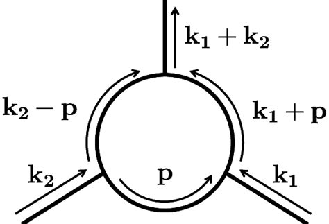 one loop diagram of the 3 point function download scientific diagram