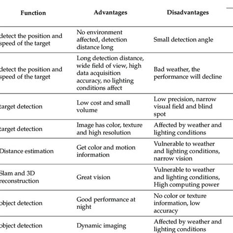 Sensor Characteristics Of Vehicle Itself Download Scientific Diagram
