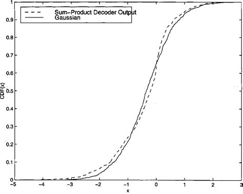 figure 1 from analyzing the turbo decoder using the gaussian