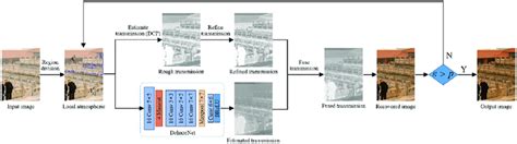 The Architecture Of The Proposed Image Dehazing Algorithm Download Scientific Diagram