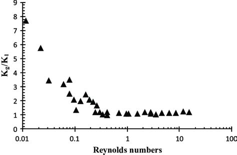 The Correlation Between Slip Length And Error From The Regression