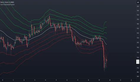 Bandwidth Bands Silvermans Rule Of Thumb — Indicator By Traders