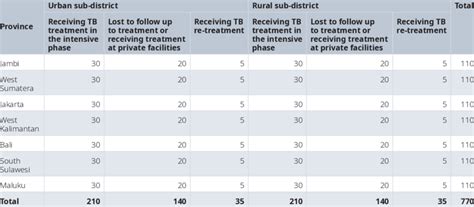 Sample Allocation In Each Province Download Scientific Diagram