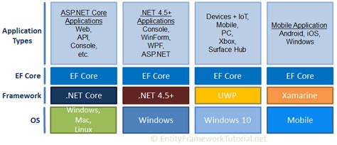Phần Tổng quan về Entity framework core