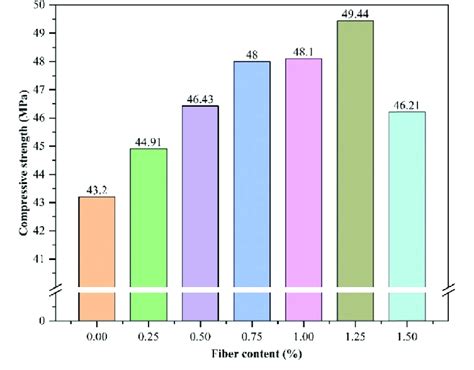 Compressive Strength Results Download Scientific Diagram