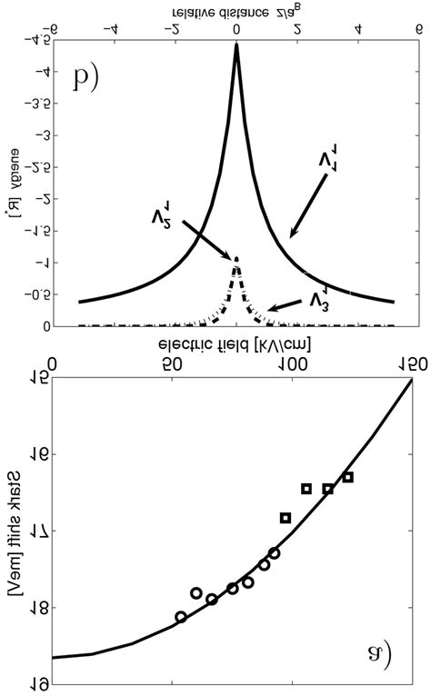 A The Energy Shift Of The Excitonic Ground State For An Ingaas Gaas
