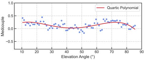 Robust Statistical Detection Of Gnss Multipath Using Inter Frequency C N0 Differences