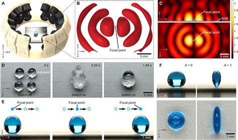 Ultrasonic Tweezer For Multifunctional Droplet Manipulation Science Advances