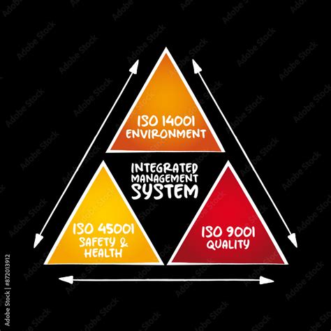 Integrated Management System Ims Integrates All Of An Organizations Systems And Processes