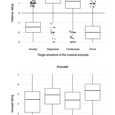 The Boxplots Show Additional Results From The Ratings Experiment