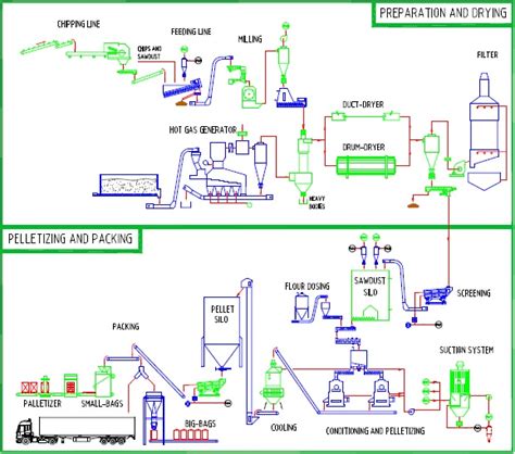 Flow Sheet Pellet Plant
