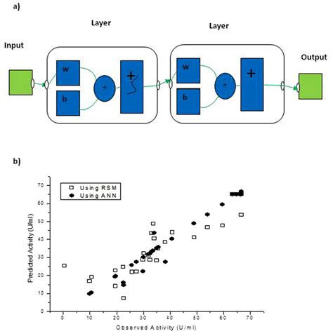 A Input Output Structure Of Artificial Neural Network And B
