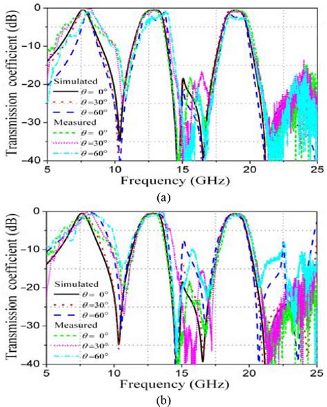 Figure 2 From A Tri Band Highly Selective Bandpass Fss Using Cascaded Multilayer Loop Arrays