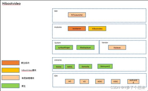 hisilicon352 android9 0 开机视频调试分析 his 352 csdn博客