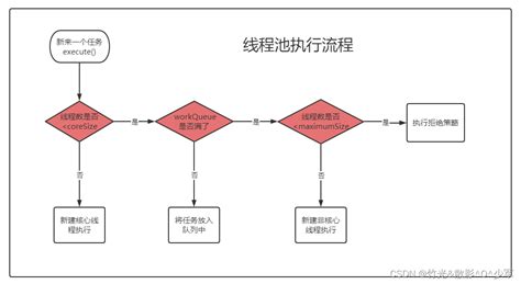 Java多线程:线程池入门详解线程池的核心线程和非核心线程 Csdn博客 Java多线程:线程池入门详解线程池的核心线程和非核心线程 Csdn博客