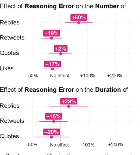 Figure From Yeah This Graph Doesn T Show That Analysis Of Online Engagement With
