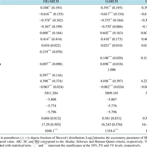 Estimation Results Of Long Memory Figarch And Short Memory Garch Class