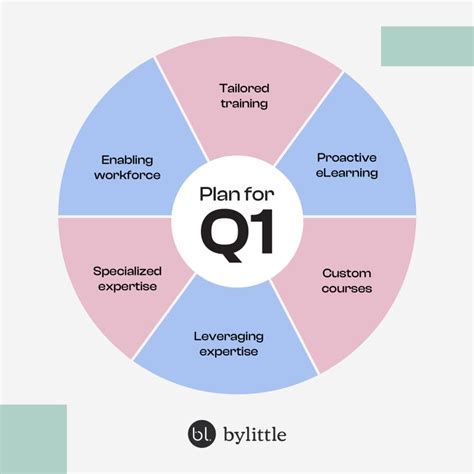 Lnd Elearning Learninganddevelopment Businessdevelopment