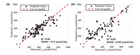 Predicted Versus Measured L Et For A Model A And B Model B Using