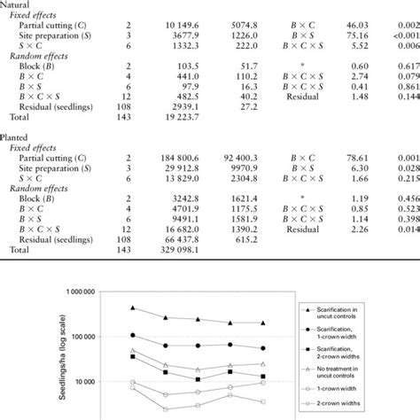 Anova Showing The Statistical Significance Of The Various Experimental Download Table