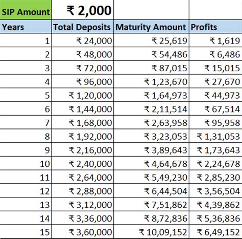 ₹2000 Sip Vs Step Up Sip Returns Calculation Excel Download