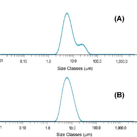 Psd Histograms A B C D And Volume Weighted Mean Particle Size E
