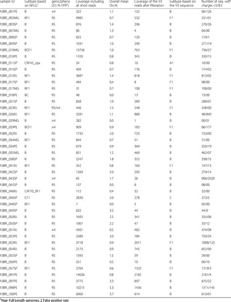 genetic subtype coreceptor usage net charge and sequence coverage