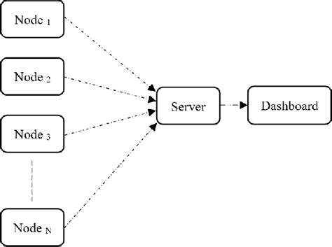 Figure 1 From Internet Of Things Based Secured Data Transmission Protocol For Agriculture