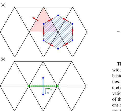 Schematic Showing The Stencils Of A The Divergence And Curl Download Scientific Diagram