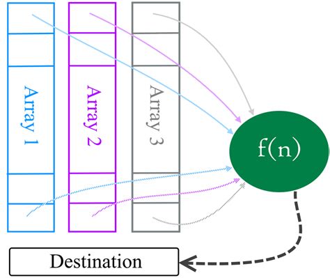 Computational Models Detected By Framework A Stencil B Matrix