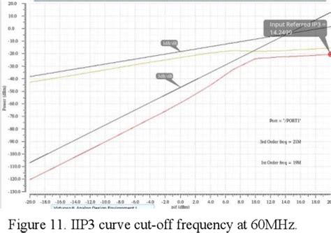 Figure 11 From Design Of Cmos Bandwidth Tunable Low Pass Filter