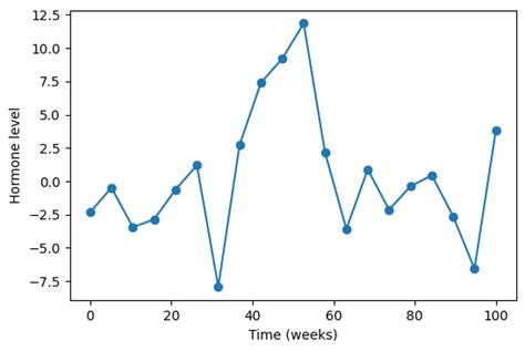 Fitting Deep Gaussian Process Via Hamiltonian Monte Carlo By Svetlana Rakhmanova Shchegrova
