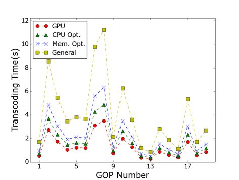 Execution Time Of Codec Transcoding For A Video In The Benchmark On Download Scientific Diagram