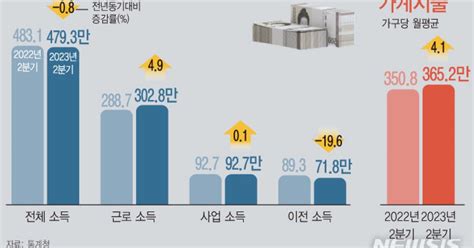 그래픽 2분기 가계 실질소득 역대 최대폭 감소