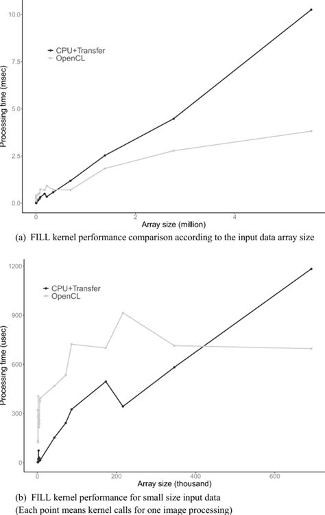 OpenCL Darknet Implementation And Optimization Of OpenCL Based Deep Learning Object Detection