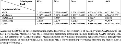 Average Rmse From Different Imputation Methods On 10 To 50 Missing