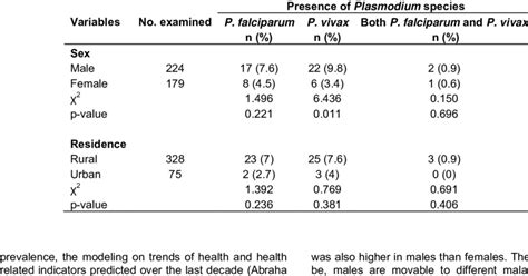 Sex And Residence Specific Prevalence Of Plasmodium Species Download
