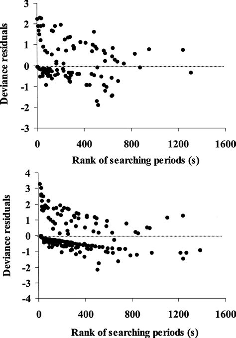 Plot Of The Deviance Residuals Of The Final Fitted Model With Three