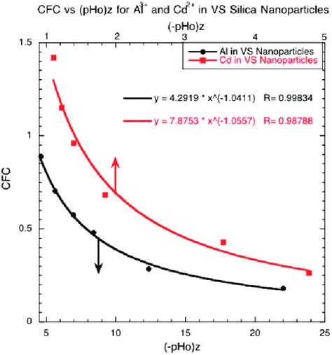 Plot of CFC versus pH o z for Al 3þ and Cd 2þ in VS nanoparticles Download Scientific Diagram