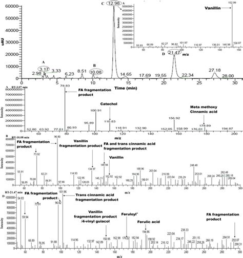 Lcms Esi Analysis Of Fa To Vanillin Biotransformation Where A To D Download Scientific Diagram