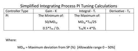 Pid Spotlight Part 14 How Open Loop Tuning Works In An Integrating Process Control Engineering