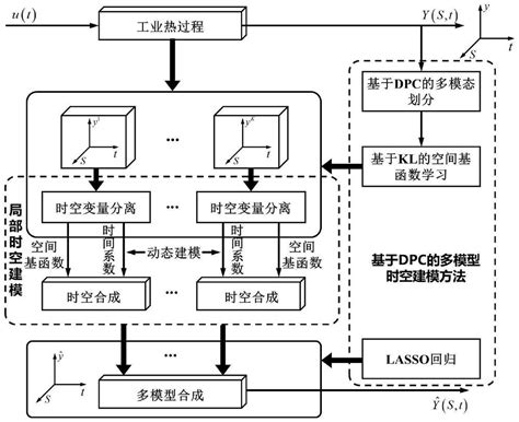 Multi Model Space Time Modeling Method Based On Density Peak Clustering
