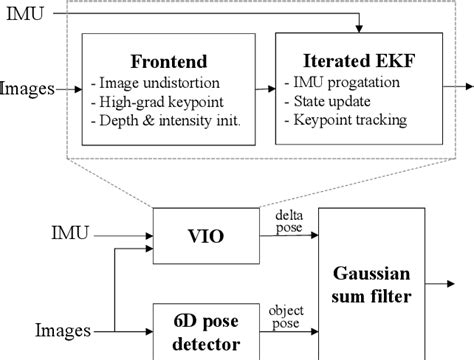 Figure 1 From A Framework For Visual Inertial Object Level Simultaneous