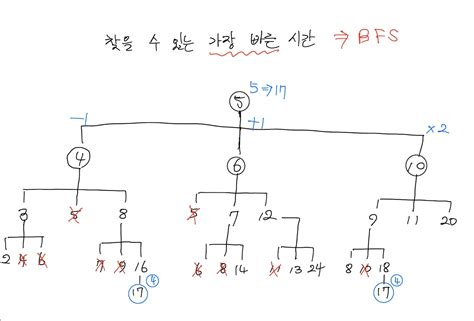 백준 1697 숨바꼭질 python3 끄적끄적 개발 일기
