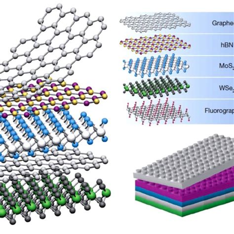 Fabrication Of Van Der Waals Heterostructures Considering 2d Crystals