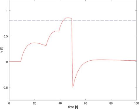 Simulation Of A Single Lif Neuron In Matlab The Input Spikes Are