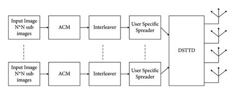 The Transceiver Structure Of The Dsttd System Download Scientific