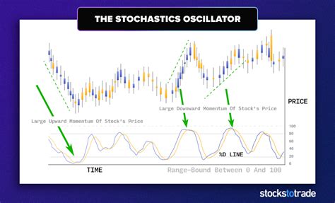 How To Identify Bearish And Bullish Signals With Stochastic Crossover